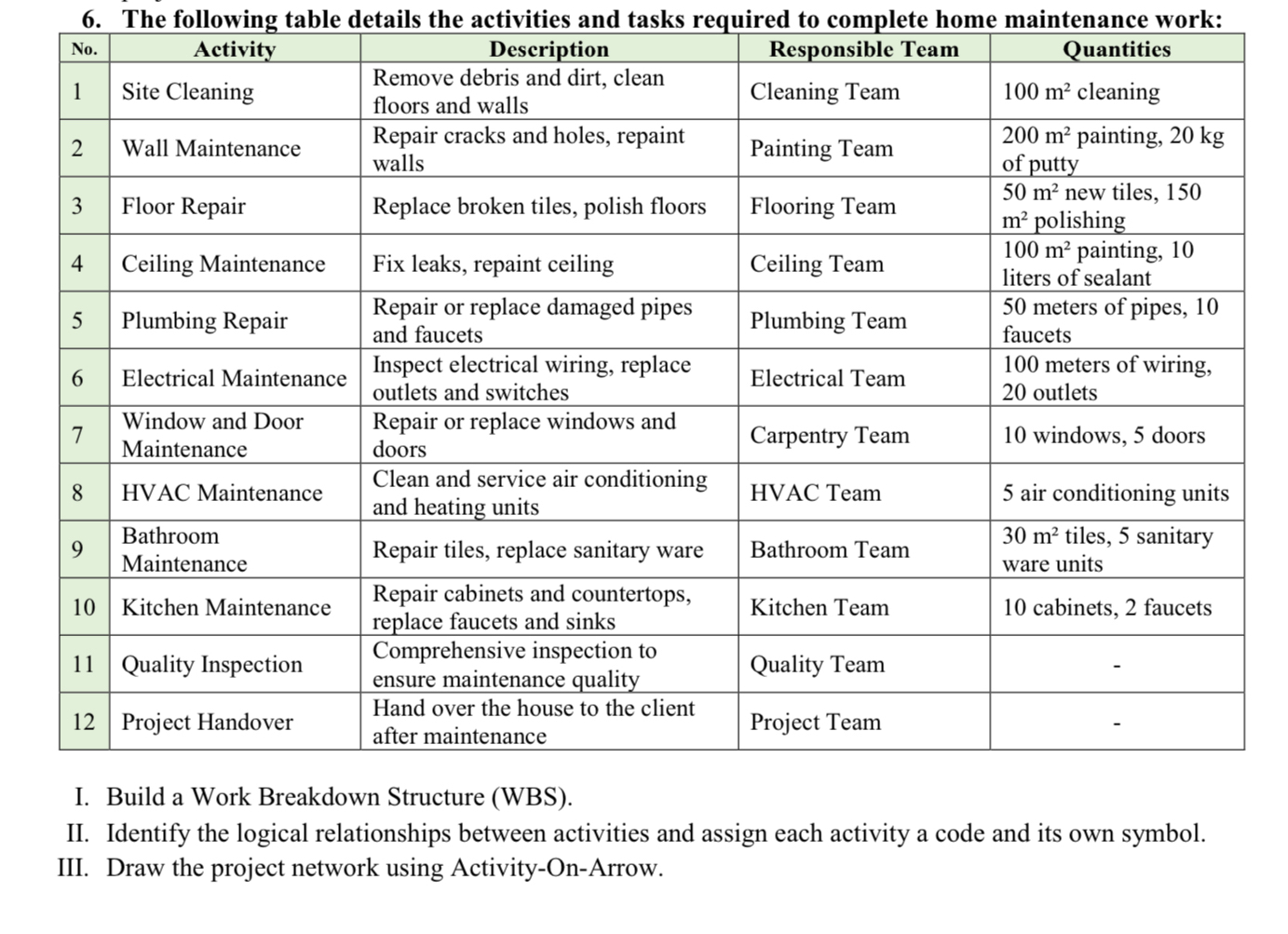 Solved The following table details the activities and tasks | Chegg.com