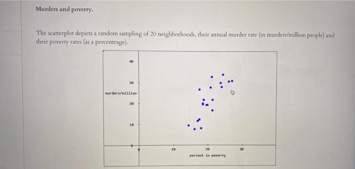 Solved The scatterplot depicts a random sampling of 20 | Chegg.com