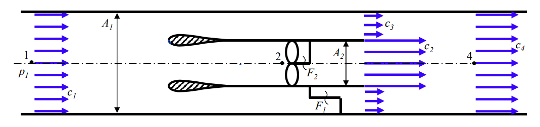 Solved An axial fan with a cross section A2 (conveys air | Chegg.com
