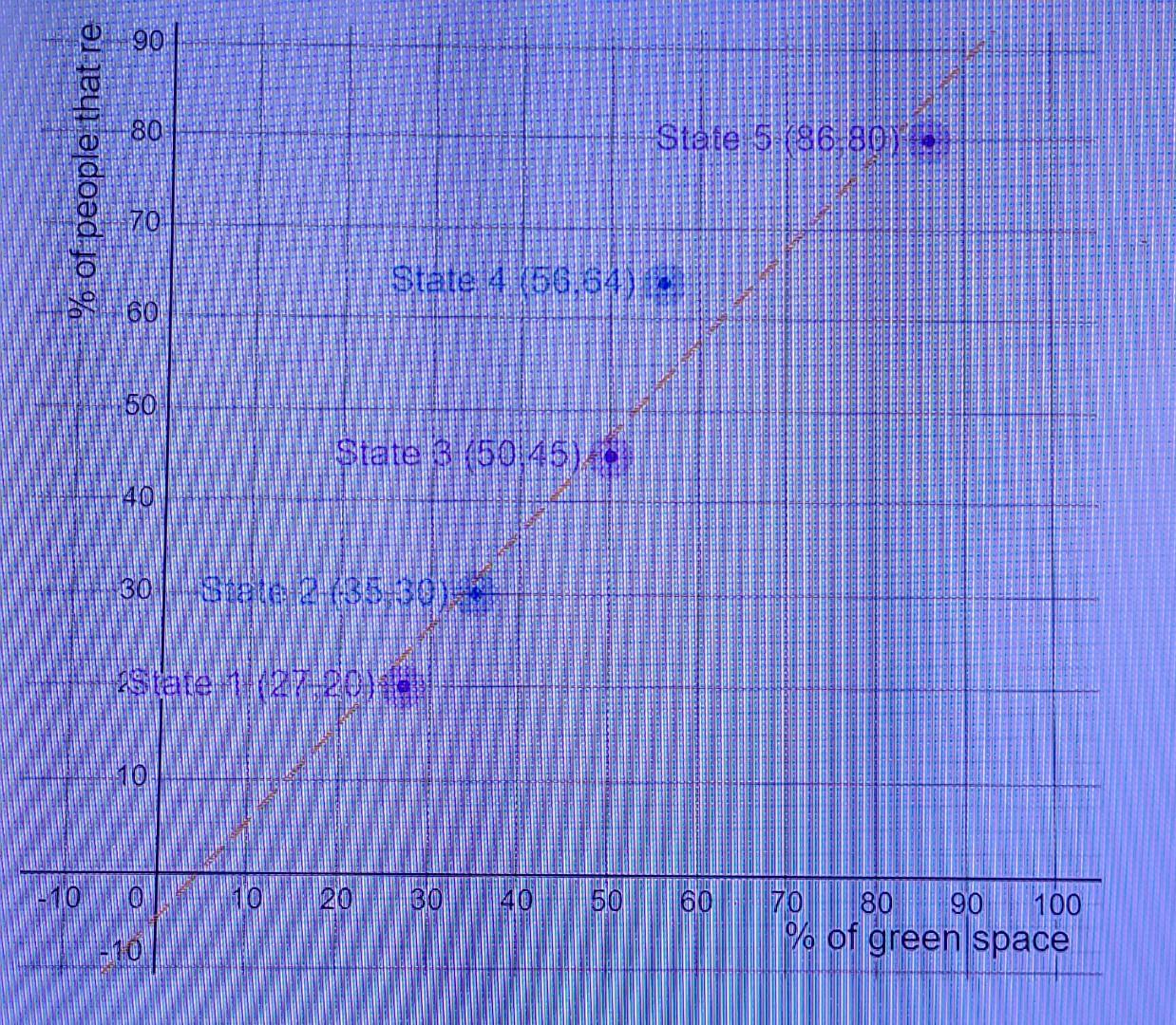 Solved Using the linear relationship graphed above, estimate | Chegg.com