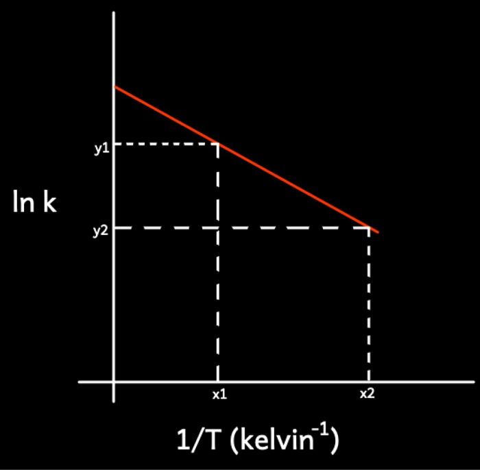 Solved To determine the activation energy of a reaction, the | Chegg.com