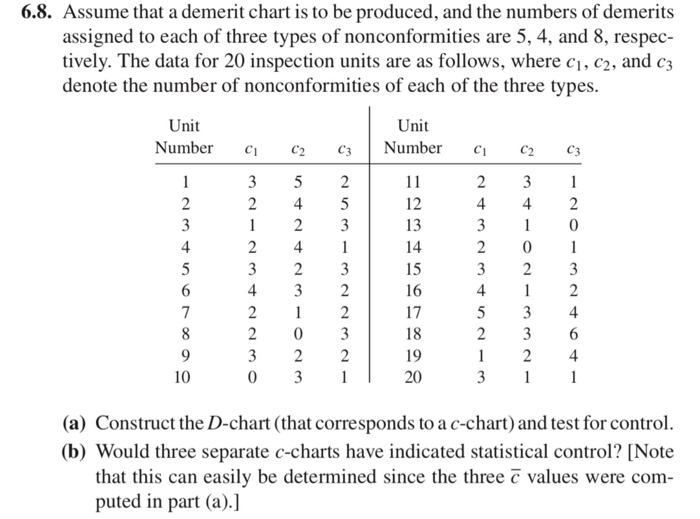 Solved 6.8. Assume that a demerit chart is to be produced, | Chegg.com