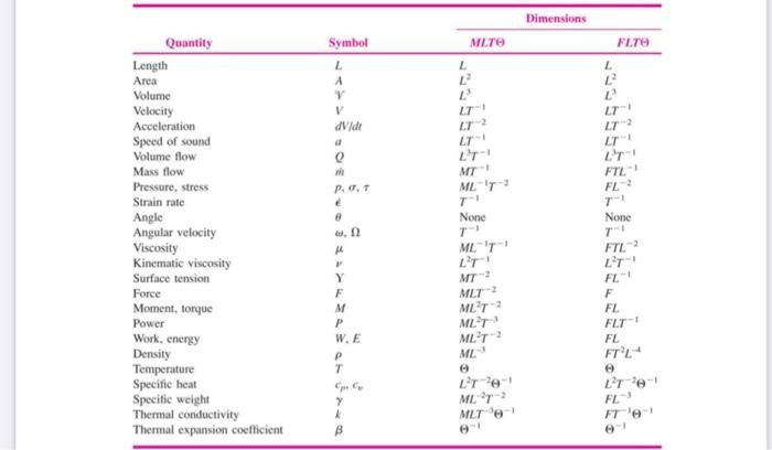 Solved Dimensions MLTE FLT L L Symbol 2 А V V dVidi d 2 LT 2 | Chegg.com
