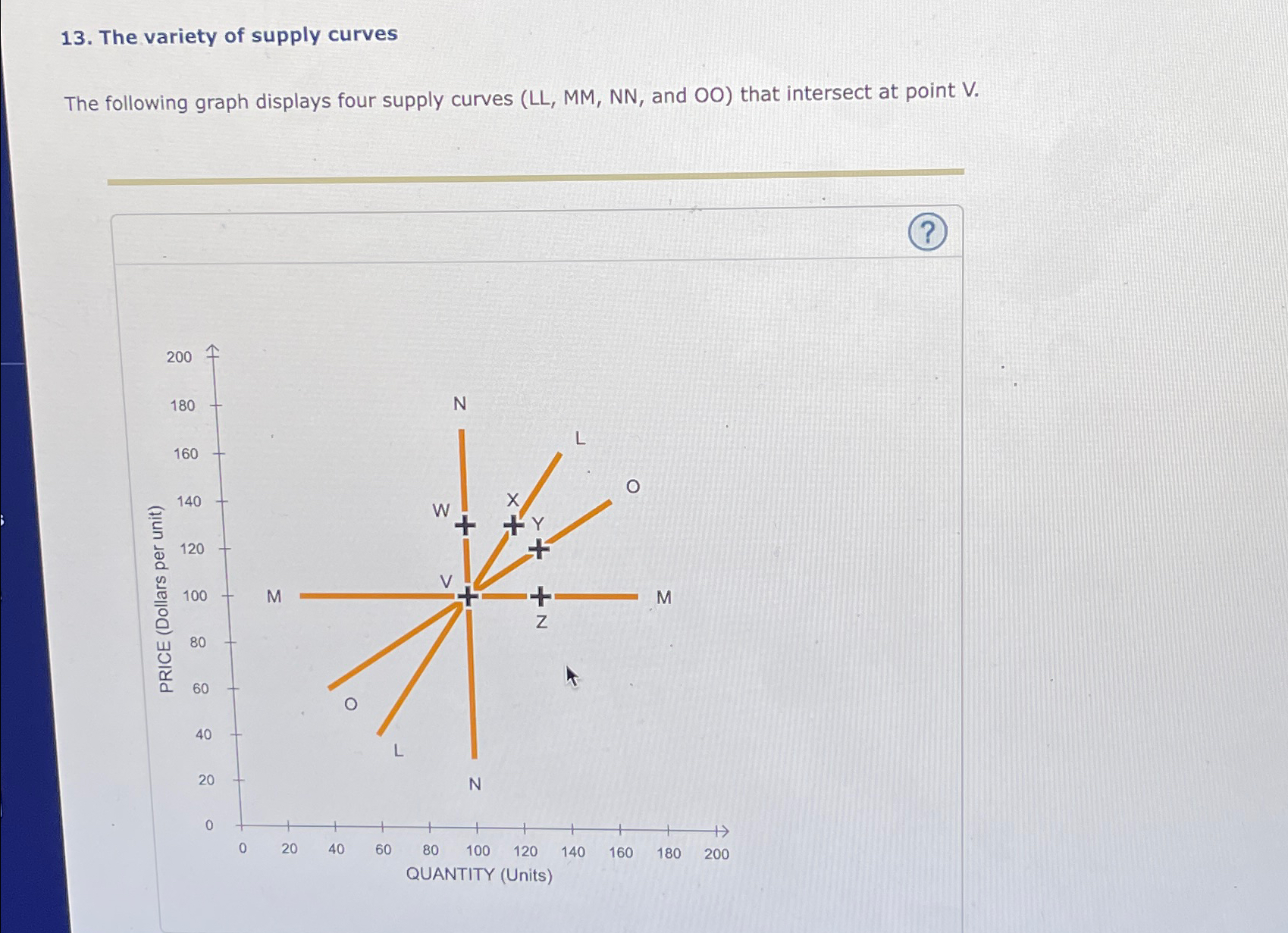The variety of supply curvesThe following graph | Chegg.com