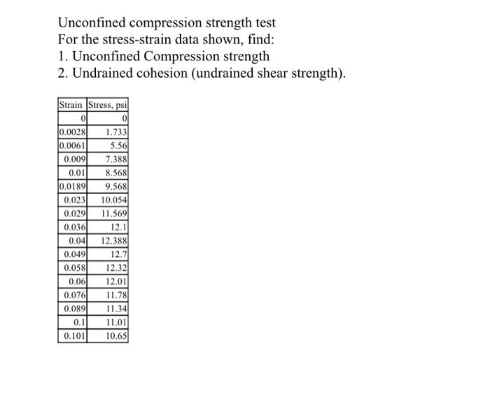 Solved Unconfined compression strength test For the | Chegg.com