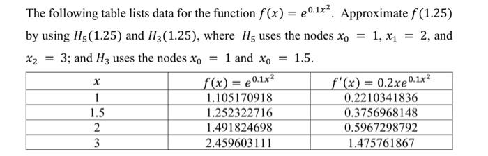 Solved The following table lists data for the function | Chegg.com