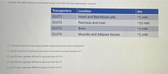 Solved Consider the table of glucose transporters shown and | Chegg.com