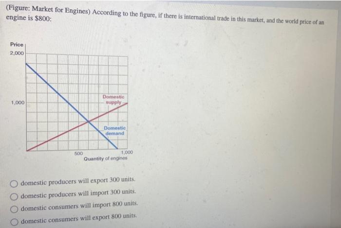 Solved (Figure: Market for Engines) According to the figure, | Chegg.com