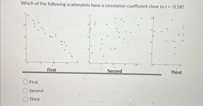 Which of the graphs represents the weakest | Chegg.com