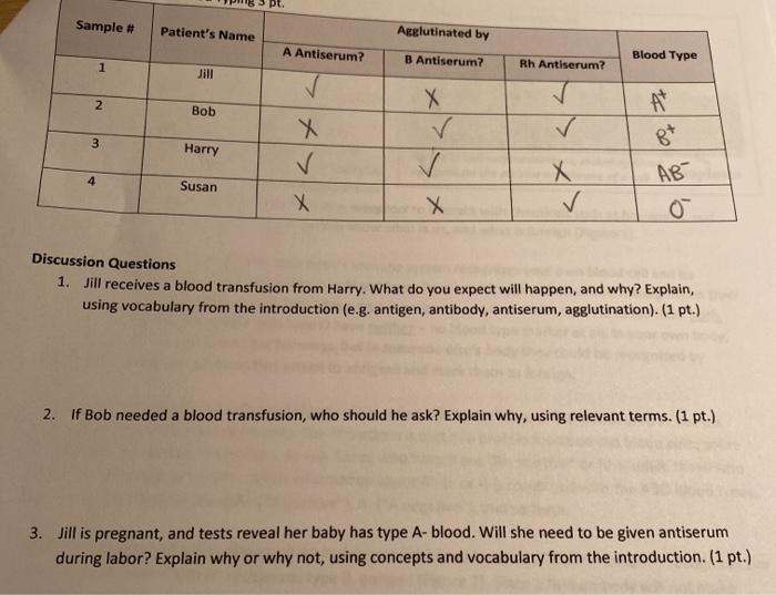 Solved Sample # Patient's Name Agglutinated by A Antiserum? | Chegg.com