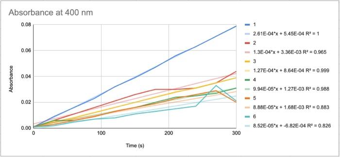 Enzyme Kinetics: Determination of Km and Vmax of the | Chegg.com