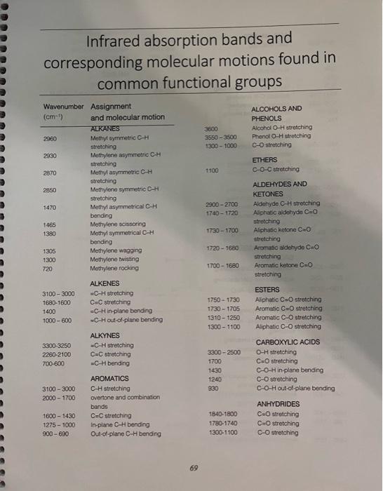 annotate IR spectra and fill out chart. will upvote | Chegg.com