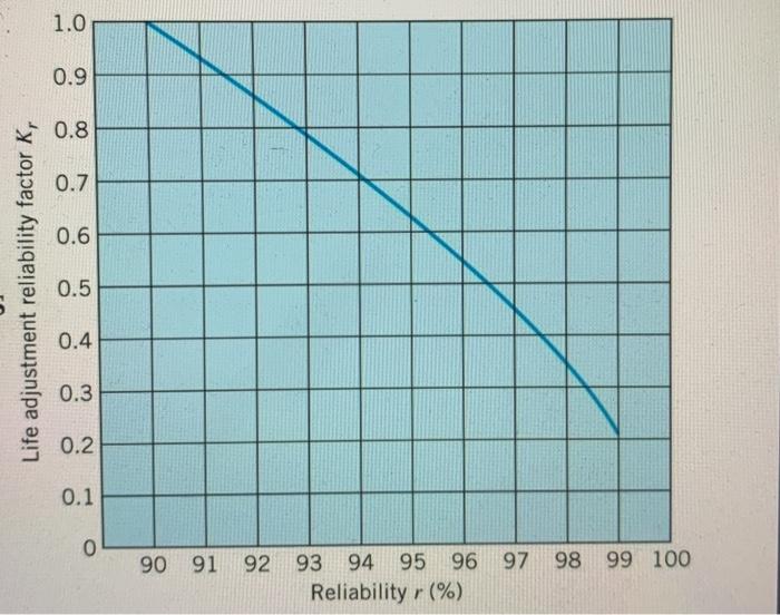 Solved The Figure below shows a cantilevered chain idler | Chegg.com