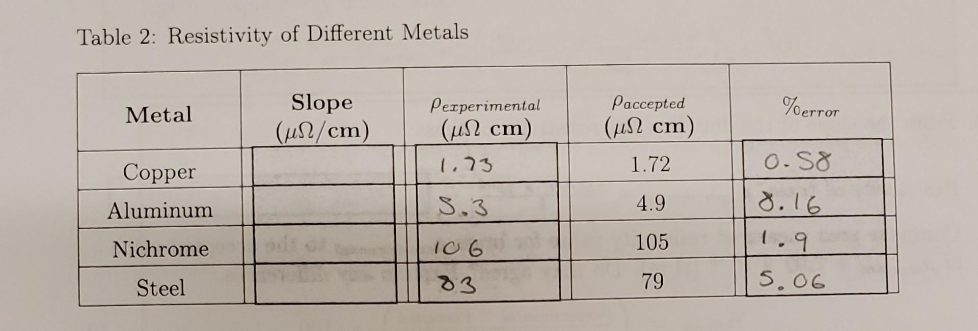 Solved Table 2: Resistivity of Different Metals | Chegg.com