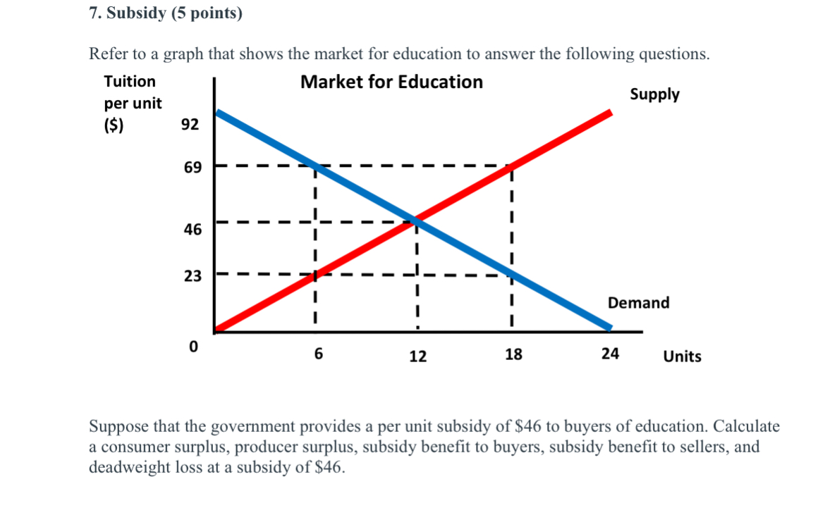 Subsidy (5 ﻿points)Refer to a graph that shows the | Chegg.com