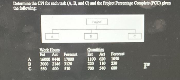 Determine the CPI for each task (A, B, and C) and the | Chegg.com
