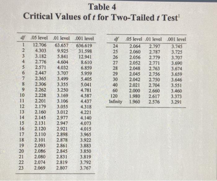 Solved Table 4 Critical Values of t for Two-Tailed t Test' | Chegg.com