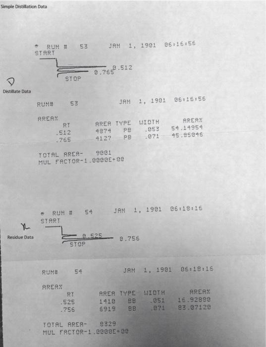 Write-Up Sheet for Distillation/Gas Chromatography | Chegg.com