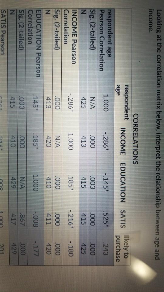 Solved a) Age and income is a significant relationship b) | Chegg.com