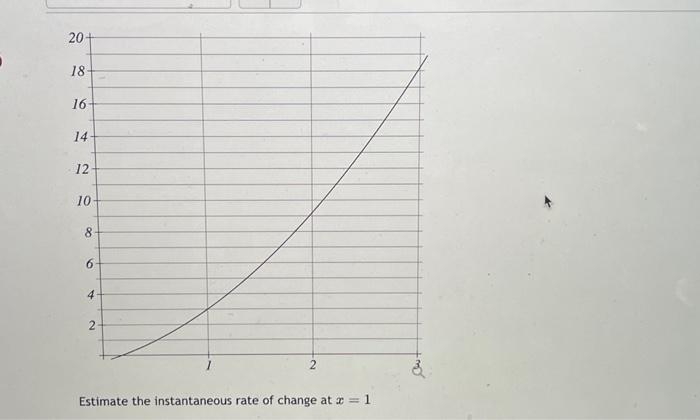 Solved Estimate the instantaneous rate of change at | Chegg.com