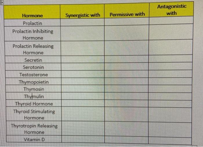 Solved Antagonistic with Synergistic with Permissive with | Chegg.com