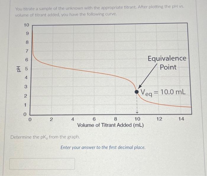 Solved You titrate a sample of the unknown with the | Chegg.com