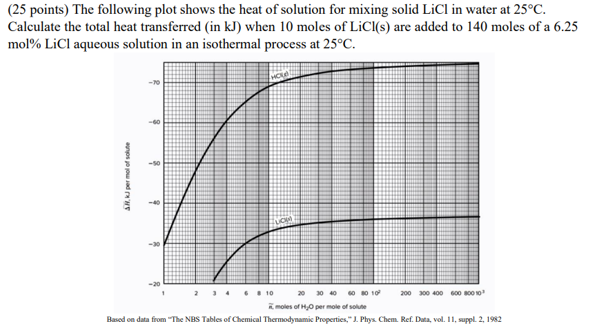 Solved ( 25 ﻿points) ﻿The following plot shows the heat of | Chegg.com