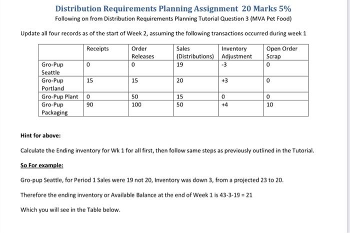 Solved Distribution Requirements Planning Assignment 20 | Chegg.com