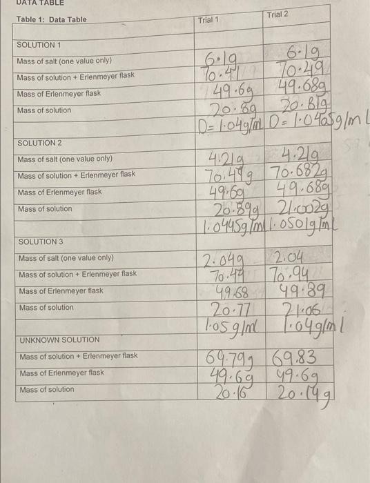 DATA TABLE Trial 2 Table 1: Data Table Trial 1 | Chegg.com