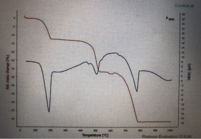 Solved 1 a. TG / DTA curve obtained by thermal analysis of | Chegg.com