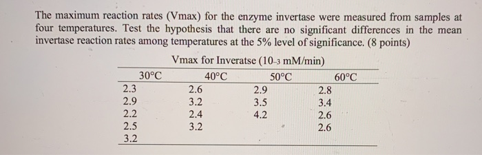 Solved mean The maximum reaction rates (Vmax) for the enzyme | Chegg.com