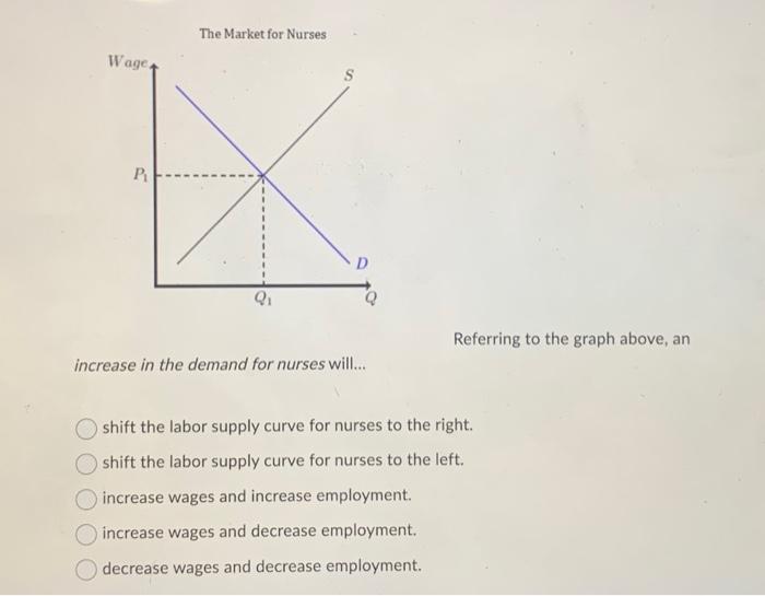 Solved Referring to the graph above, an increase in the | Chegg.com