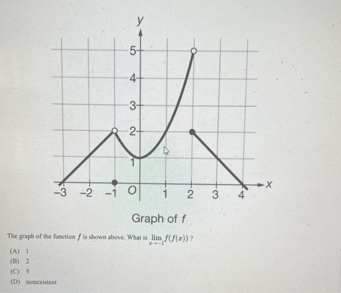 Solved Grapn of t The graph of the function f is shown | Chegg.com