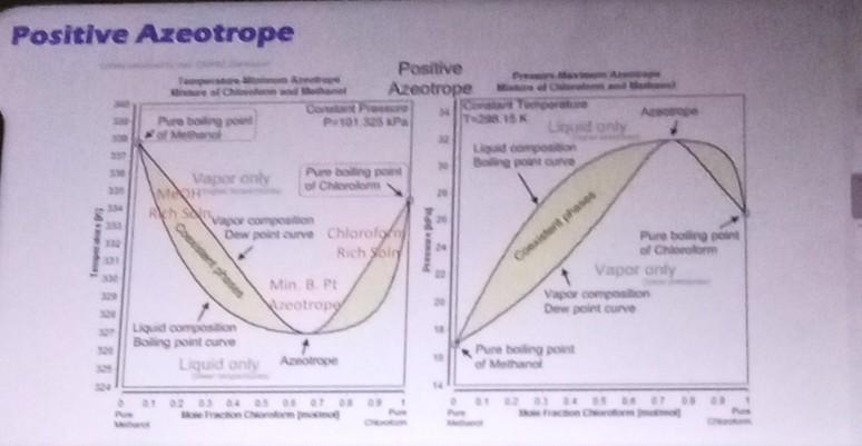 Solved Positive Azeotrope | Chegg.com