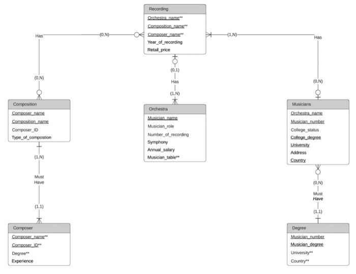 Solved Normalize the relational database to the third form | Chegg.com