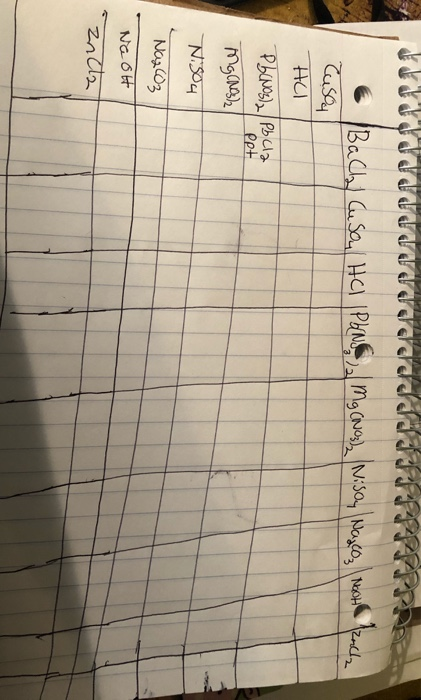 Solved use the solubility rules to predict whether a | Chegg.com