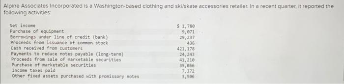 Solved Alpine Associates incorporated is a Washington-based | Chegg.com