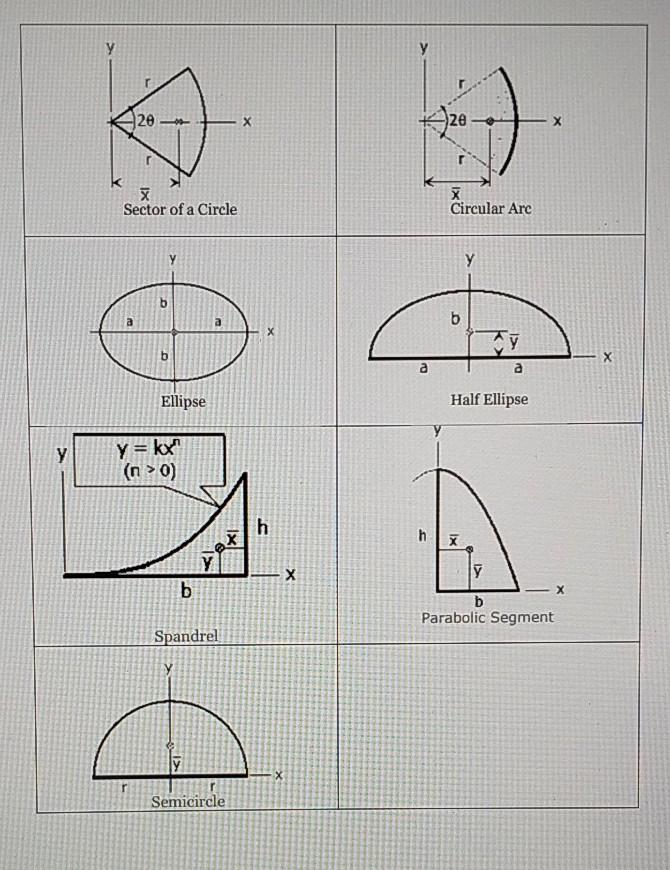 Directions. List down the centroid (x and y), moment | Chegg.com