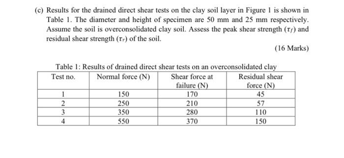 Solved (c) Results for the drained direct shear tests on the | Chegg.com