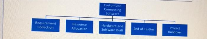 Solved Develop an appropriate three-level Work Breakdown | Chegg.com