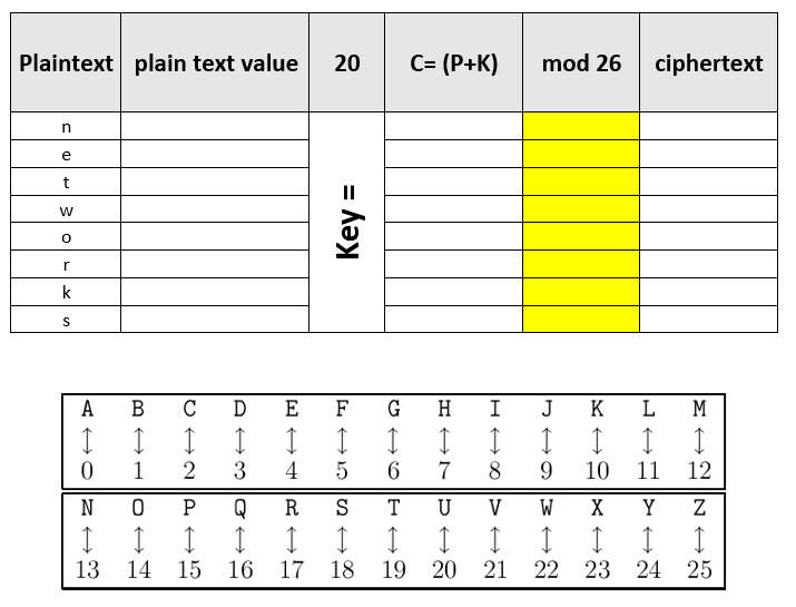 Solved Q3: Consider the following table, which uses a Caesar | Chegg.com