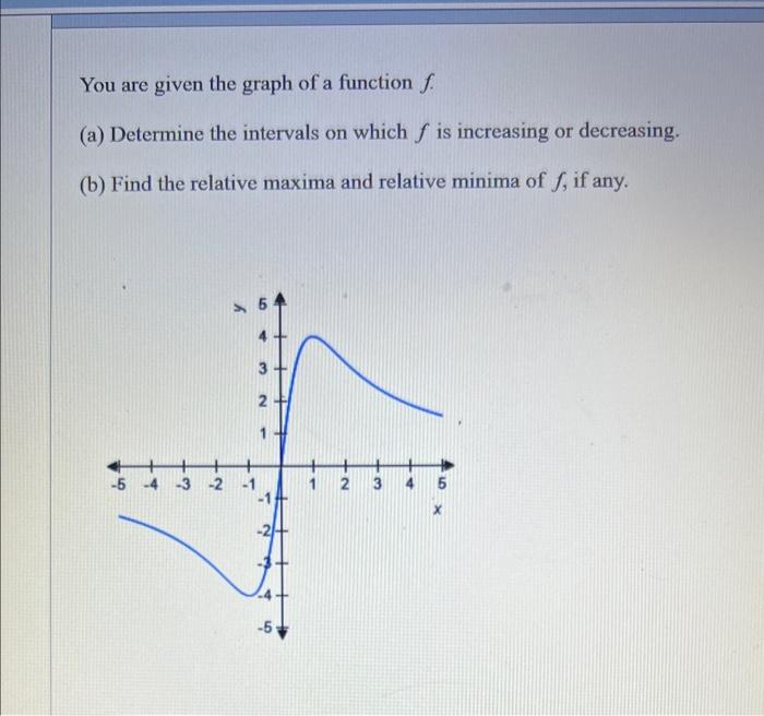 Solved You are given the graph of a function f. (a) | Chegg.com