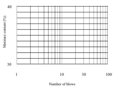 Solved The following data were recorded in a liquid limit | Chegg.com