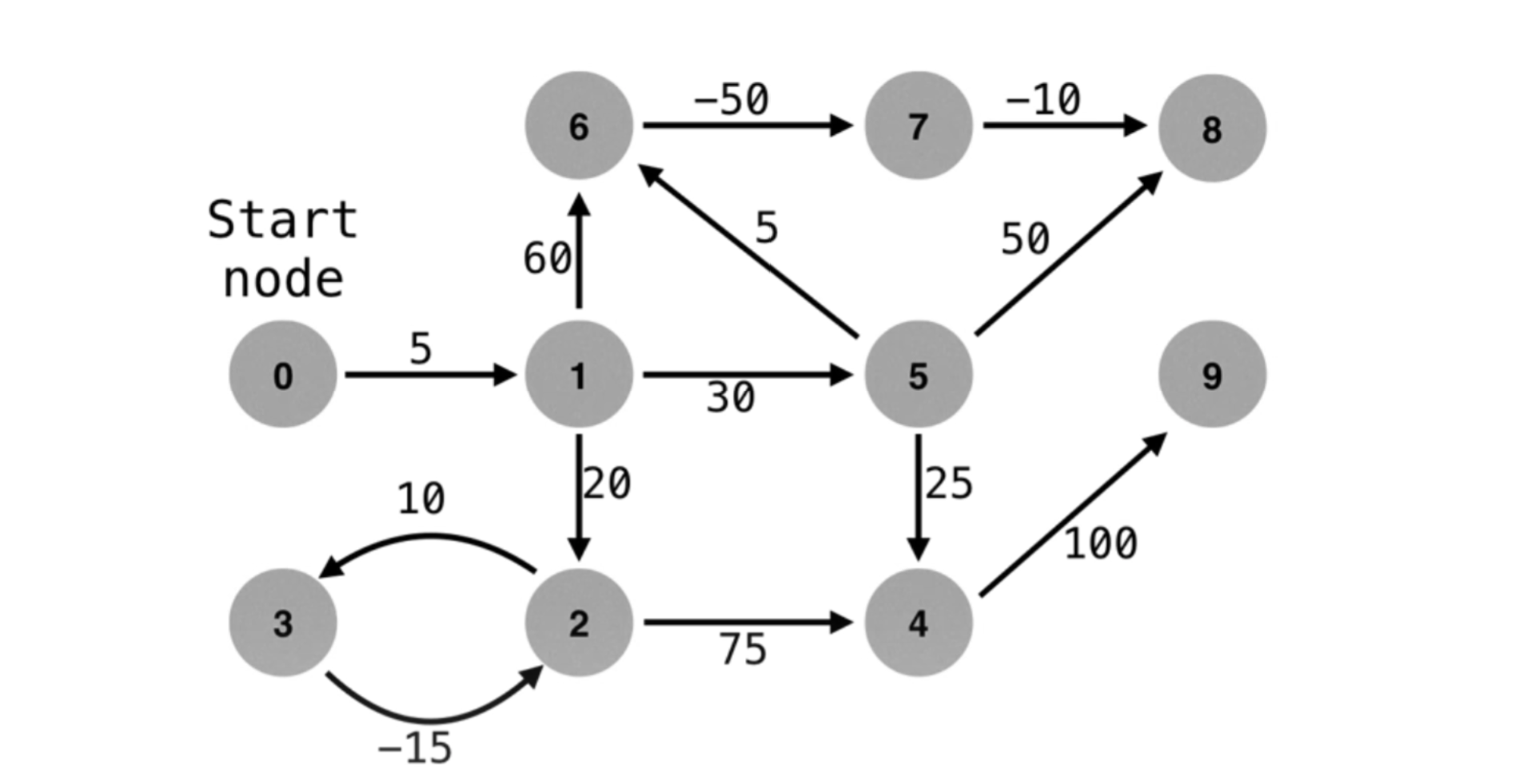 Solved Implement Bellman Ford Algorithm To Calculate The
