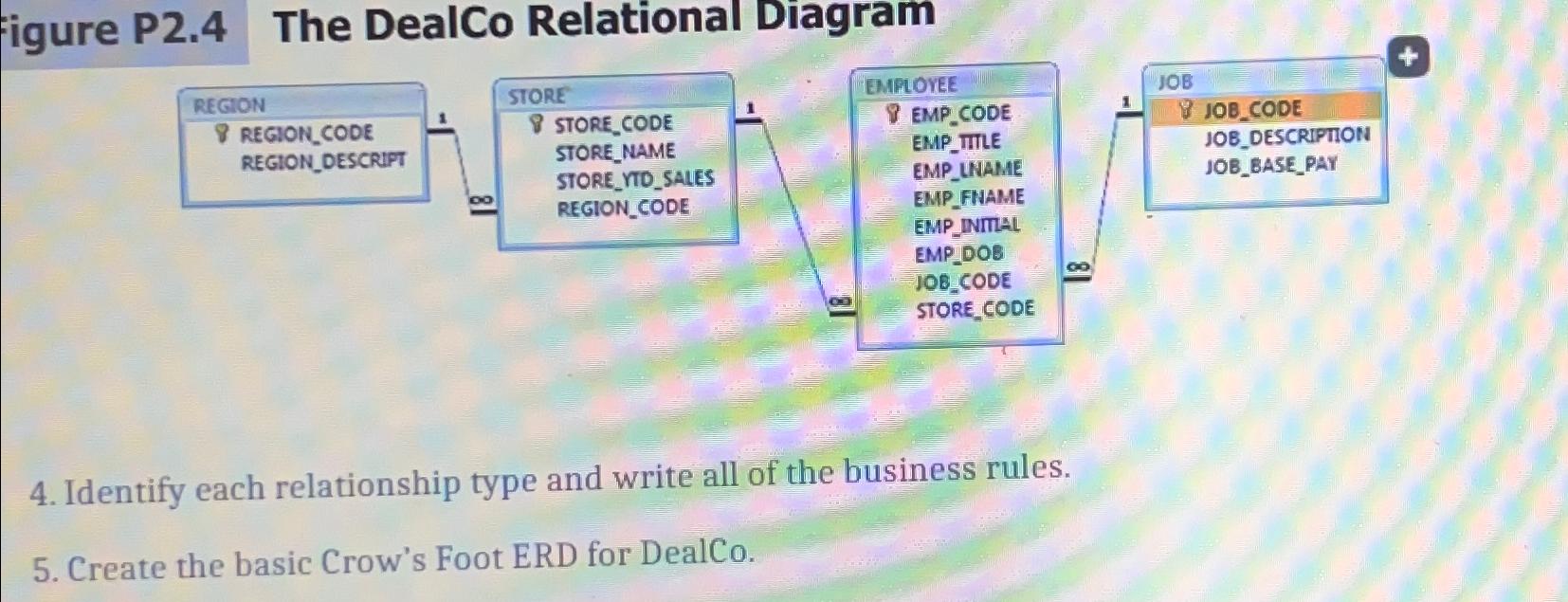 Solved igure P2.4 ﻿The DealCo Relational Diagram4. ﻿Identify | Chegg.com