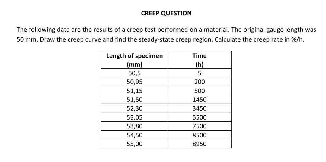 Solved The following data are the results of a creep test | Chegg.com