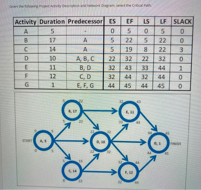 Solved Given the following Project Activity Description and | Chegg.com