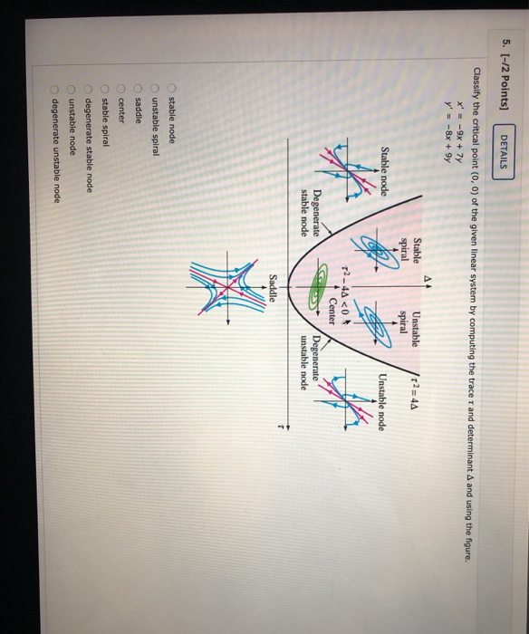 Solved 5. [-12 Points) DETAILS Classify the critical point | Chegg.com