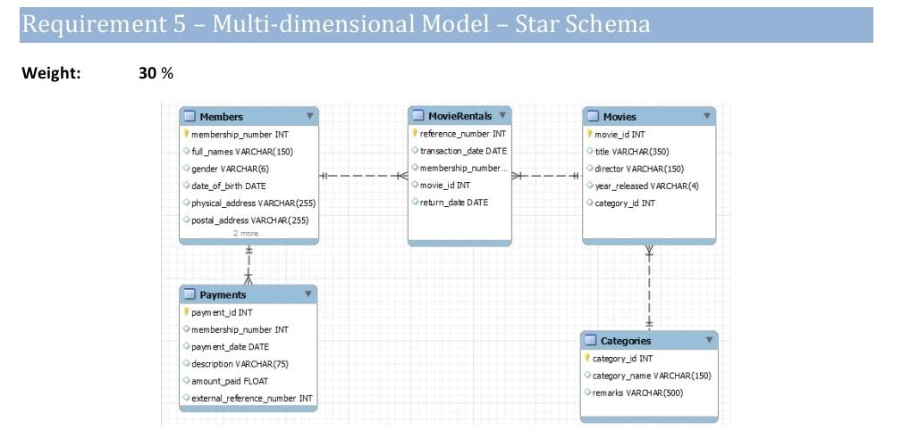 Solved Requirement 5 - Multi-dimensional Model - Star Schema | Chegg.com