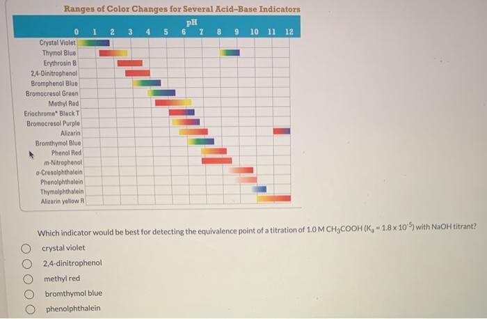 Solved Ranges of Color Changes for Several Acid-Base | Chegg.com